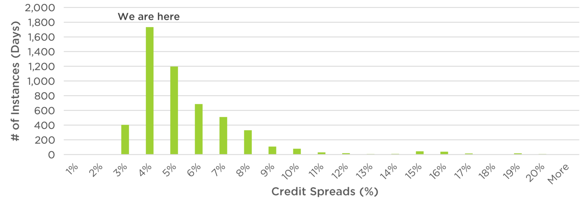 High Yield and Changes in Credit Spread - Counterpoint Funds