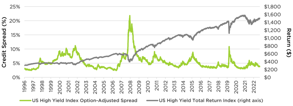 High Yield and Changes in Credit Spread - Counterpoint Funds