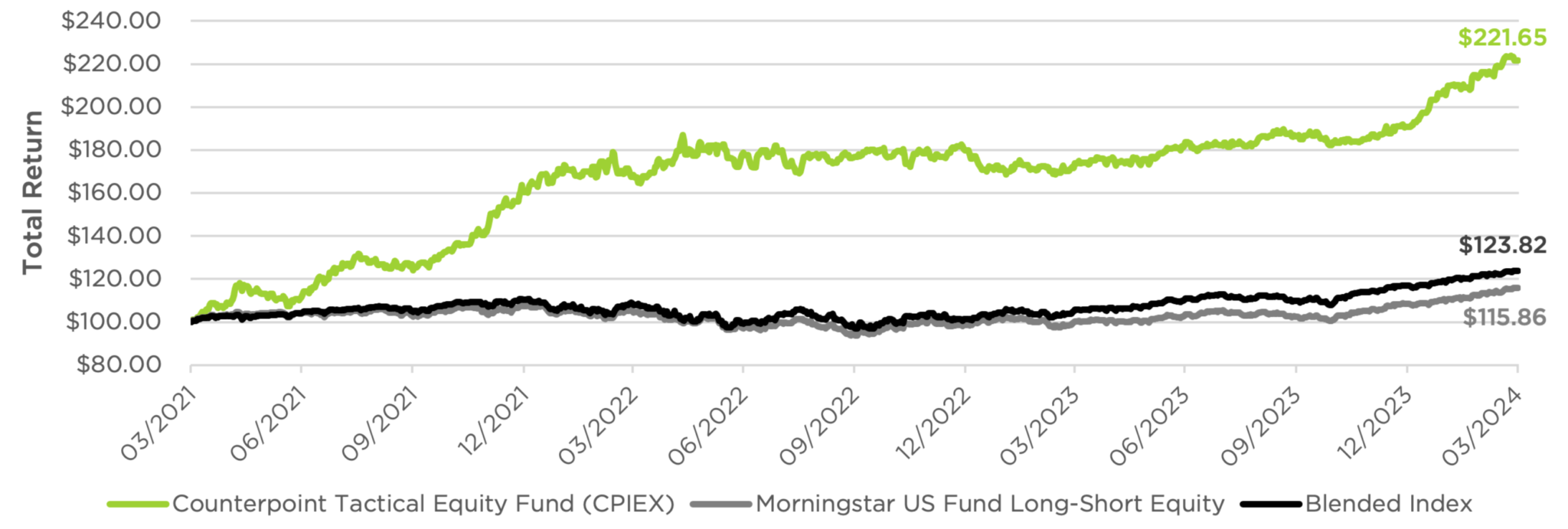 4-Star Morningstar Rated CPIEX is Ranked 1st for 3-Year Returns ...