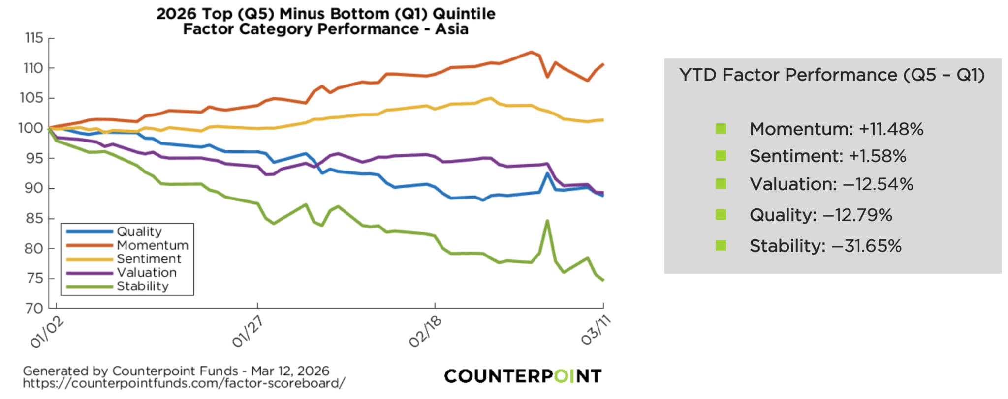 Momentum Leads While Value and Stability Factors Lag: Factor ...