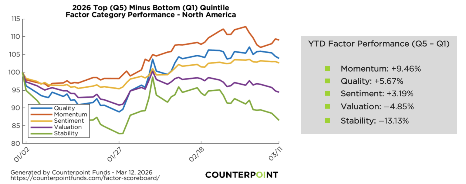 Momentum Leads While Value and Stability Factors Lag: Factor ...
